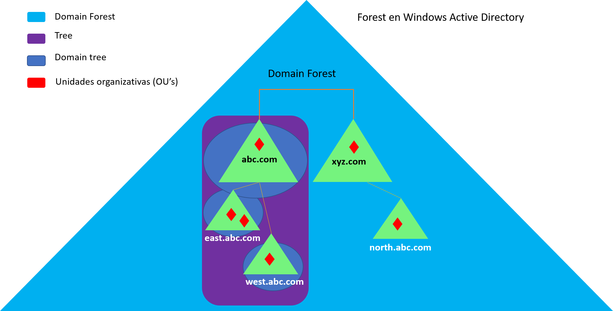 ¿Qué es Active Directory? pt.2 – El Forest - algo.help